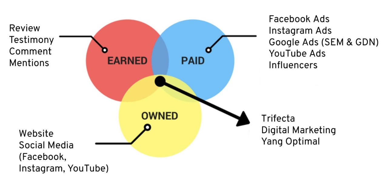 Ingin Belajar Digital Marketing? Berikut Bahasan Lengkapnya!