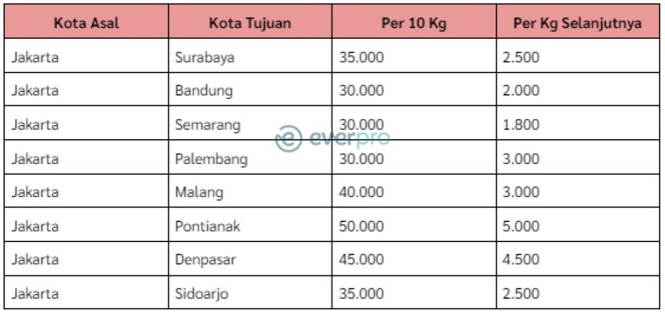 Layanan Sentral Cargo Pengiriman Murah, Cepat, dan Aman